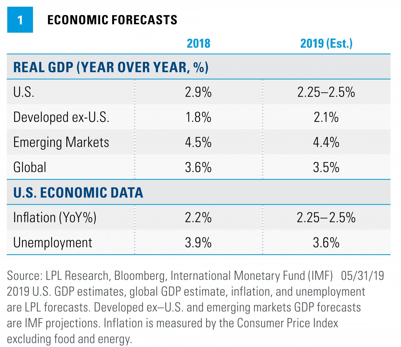 Moderate Growth Ahead